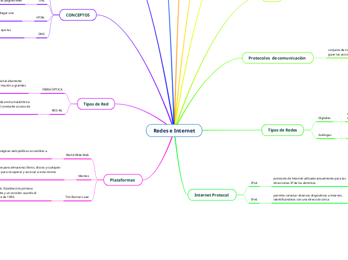 Redes e Internet - Mind Map